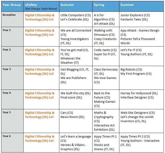 Barham Primary School - Computing Planning and Assessment
